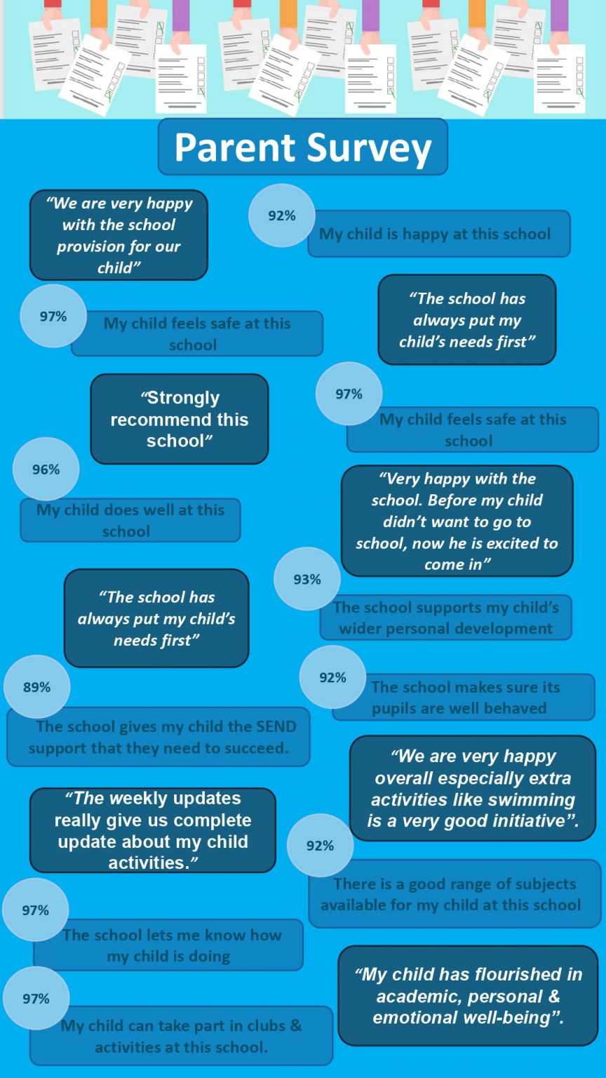 What Do Our Parents Think? – Serenity Maidstone Secondary